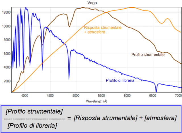 Introduzione alla Spettroscopia con Star Analyser | Coelum Astronomia