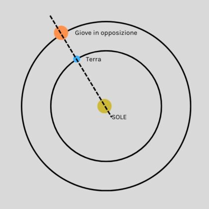 Giove In Opposizione: Uno Spettacolo Imperdibile Del Cielo Di Dicembre ...